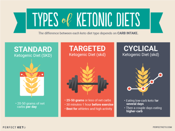 Does Ketogenic Diet really work? Study shows discrepancies in Keto weight loss claims