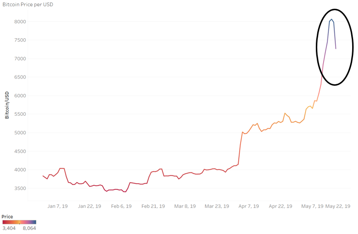 BTC news: Bitcoin price hike inevitable after US-China Trade War